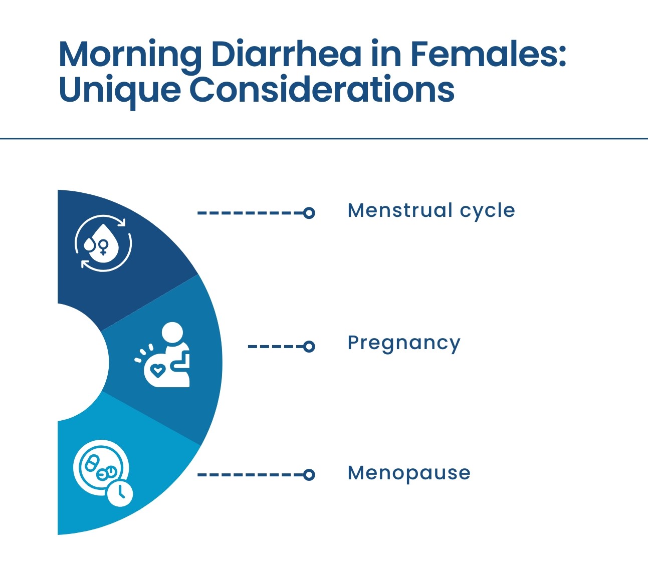 Why Do I Have Diarrhea Every Morning | Causes & Relief