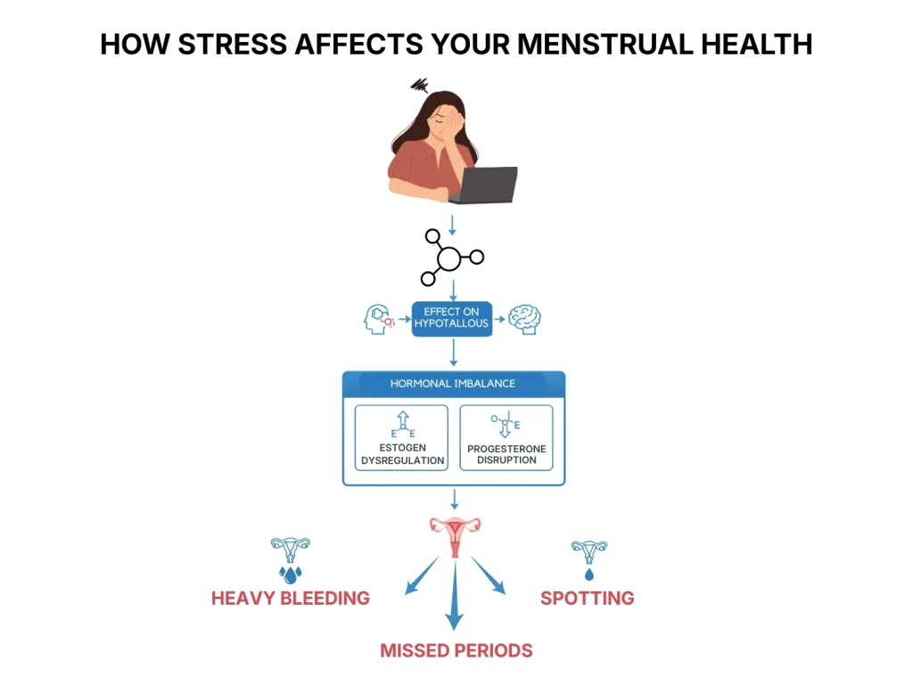 Could Stress Be the Reason for Your Irregular Periods? Find Now